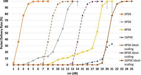 SNR–PDR comparison of empirical measurements and ideally scaled ...