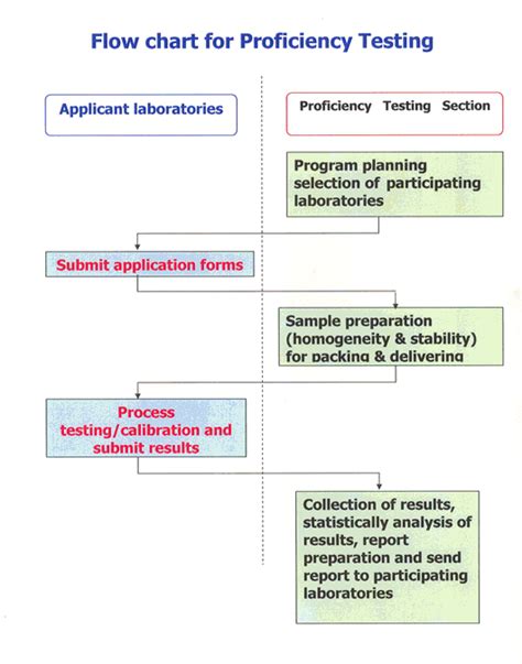 What Is Laboratory Proficiency Testing At Charles Macias Blog