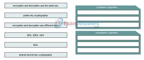 Drag The Description On The Left To The Correct Algorithm On The Right