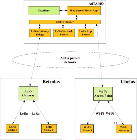 1 Wi Fi And Lora Based Communication Architecture Download