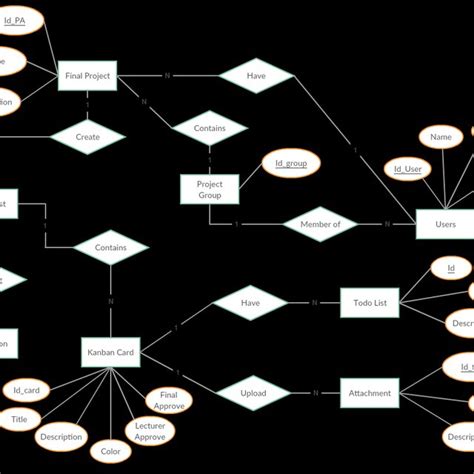Table Relation For The Prototype Download Scientific Diagram