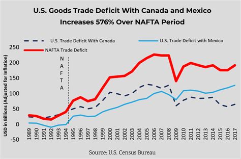 Nafta Was A Disaster For Us Workers