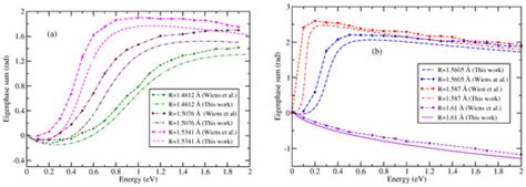 Atoms Free Full Text Elastic And Inelastic Cross Sections For Low Energy Electron Collisions