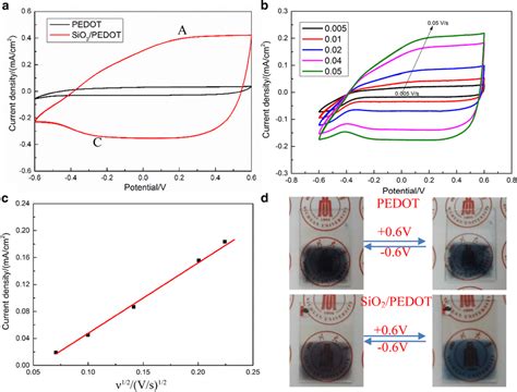 A Cv Curves Of Pure Pedot And Sio2pedot Nanocomposites Film B The Cv