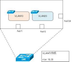 Cisco VLANの詳細な設定例 VLAN Virtual LAN の仕組み ネットワークのおべんきょしませんか