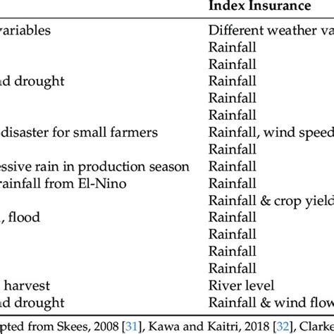 Weather Index Based Crop Insurance Initiatives In Developing Countries Download Scientific