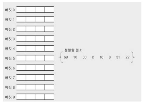 기수 정렬radix Sort