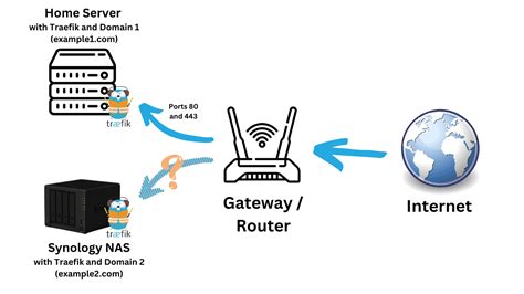 how to put proxmox web interface behind traefik shb