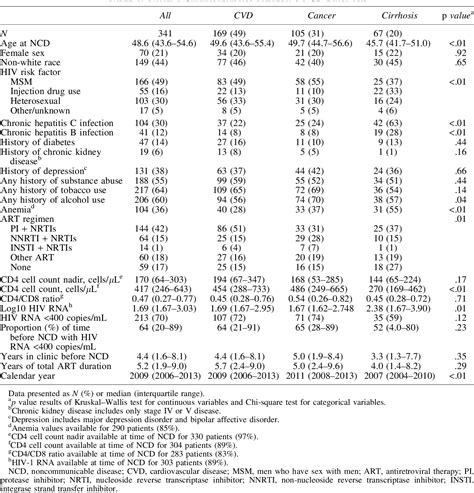 Table 1 From Cd4 Cd8 Ratio And Cd4 Nadir Predict Mortality Following Non Communicable Disease
