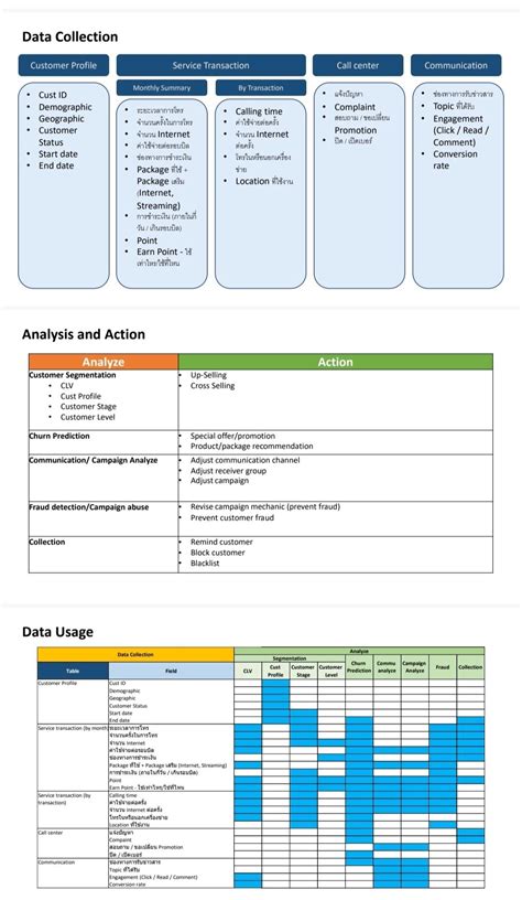Week1 Design Customer Data Platform Telco Witsarut Wongsim