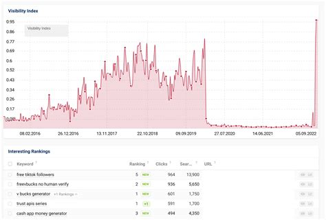 helpful content update trends sistrix