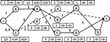 The Multivalued Decision Diagram Encoding Of Our Usage Example From