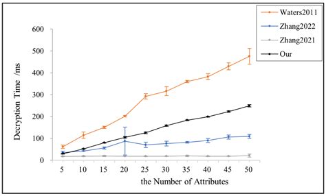 An Access Control Scheme Based On Blockchain And Ciphertext Policy Attribute Based Encryption
