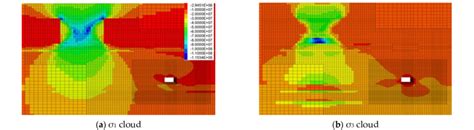 Principal Stress Distribution Contour Of The Roadways Surrounding Rock