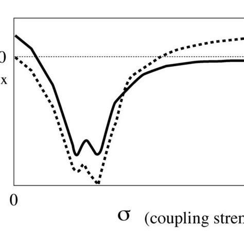 Stability Curve For A Generic Oscillator The Curve May Start At 1 λ Download Scientific