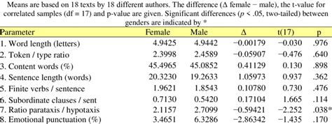 Summary Of Results Mean Values For Eight Textual Parameters Broken Download Scientific Diagram