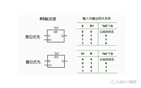 西门子S7 1200编程实例置位 复位指令如何使用 阿里云开发者社区