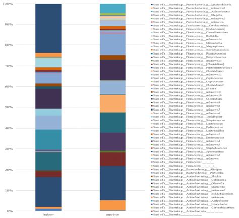 Taxonomy Bar Plot Of Bacteria At The Genus Level Download Scientific