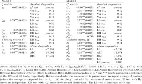 Parameter Estimates And Model Diagnostics For Models 1 And 2 Download Table