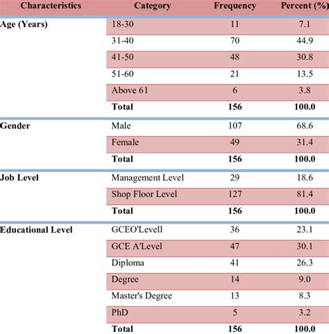 Demographic Frequency Distribution Download Table