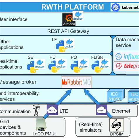 Architectural Schema Of The Dms Microservice Based Platform Download Scientific Diagram
