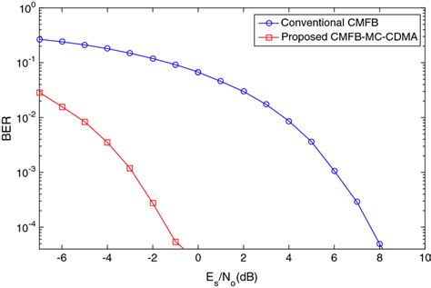 Ber Comparison Between The Conventional Cmfb System And The Proposed