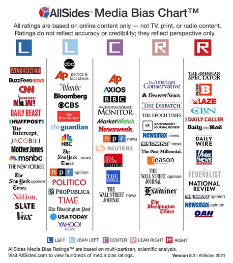 A Quick Update To The Allsides Media Bias Chart™ Allsides