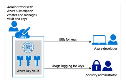 Azure Security Architecture Components Best Practices