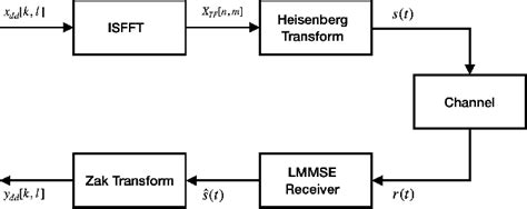 Figure 1 From Performance Analysis Of Hybrid Otfs System Over κ μ