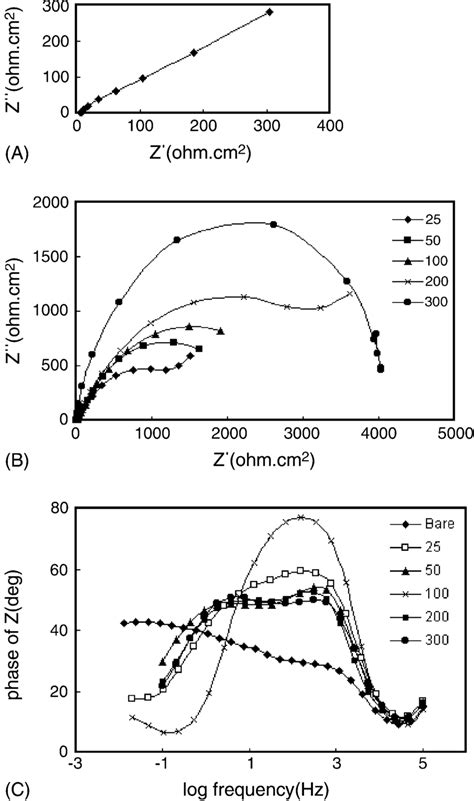 The Nyquist A High Frequency Range B Low Frequency Range And Download Scientific Diagram