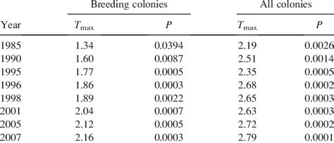 Combined Clustering Statistic T Max And The Probabilities For