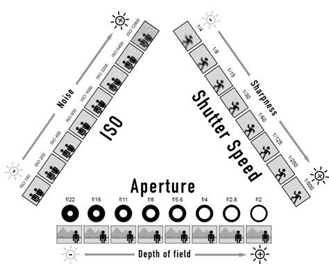 Exposure Triangle Infographic