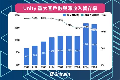 曾經火熱的元宇宙概念股，unity 遊戲引擎大廠前景如何？