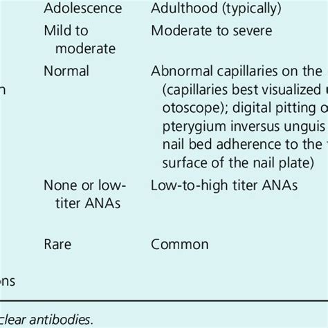 Scleroderma Spectrum Disorders Download Table