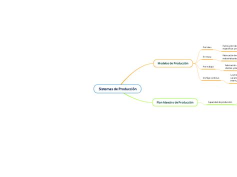 Sistemas de Producción Mind Map