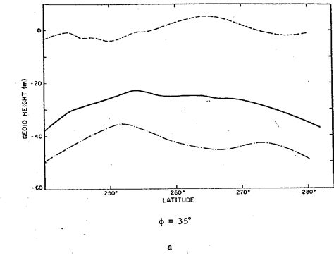 Figure 5 From Requirements For A Marine Geoid Compatible With Geoid Deducible From Satellite