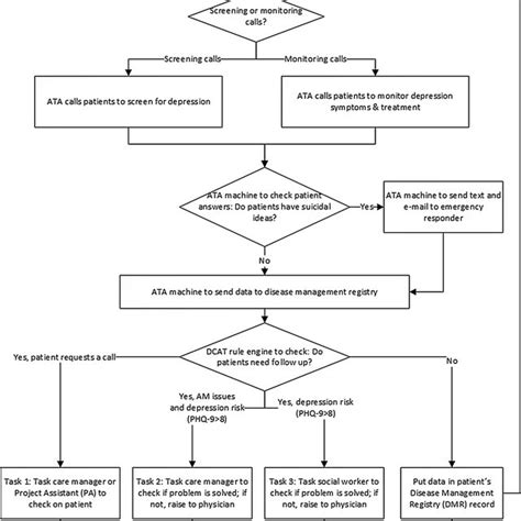 Dcat Technology Facilitated Care Management Workflow And Escalation Download Scientific Diagram
