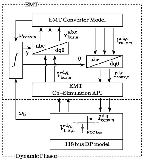 Energies Free Full Text Modular Dynamic Phasor Modeling And Simulation Of Renewable