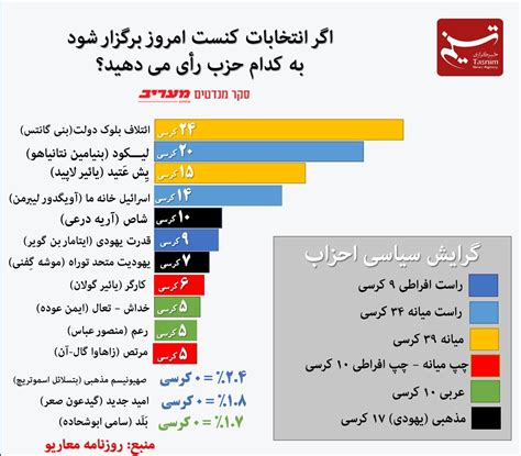 شکست همه جانبه نتانیاهو در نظرسنجی های سرزمین های اشغالی تسنیم