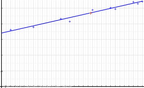 Calculer la droite de régression linéaire