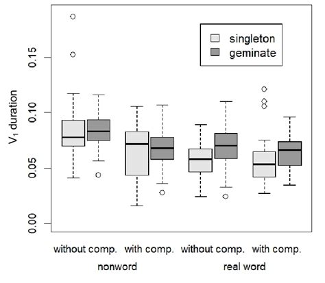 Boxplots Of V1 Duration For Singleton And Geminate Stops As A Function
