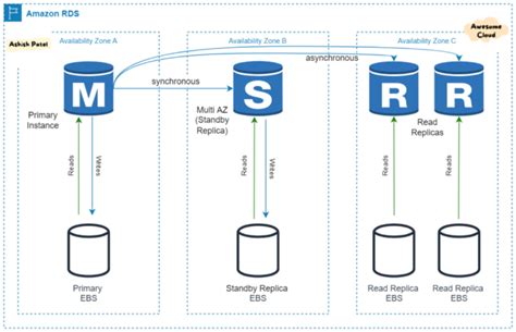 AWS Aurora
