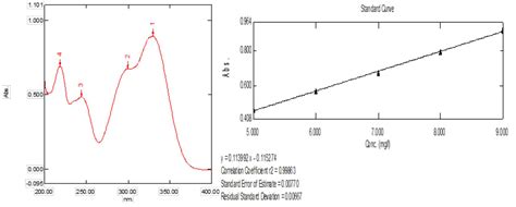 Uv Vis Spectrum Of Cga Standardfigure 3 Uv Vis Standard
