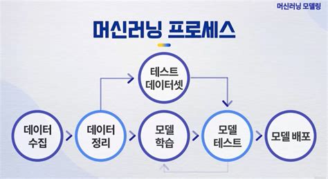 Aice 6주차 Python을 활용한 Ai 모델링 머신러닝 1