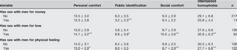 Reasons For Sex With Men And Internalized Homophobiahomonegativity