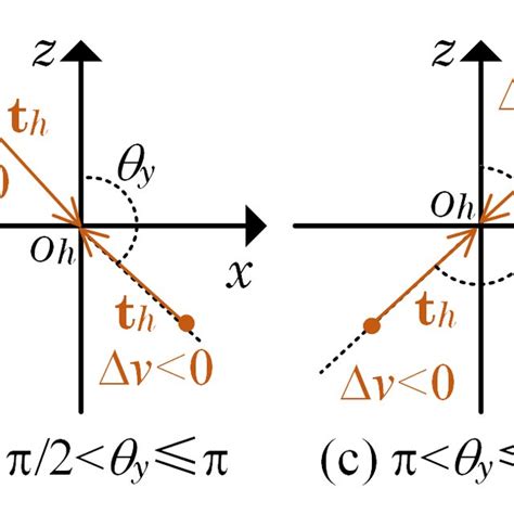 The Direction Of T H Corresponding To Different θy And ∆v The O H − Xz