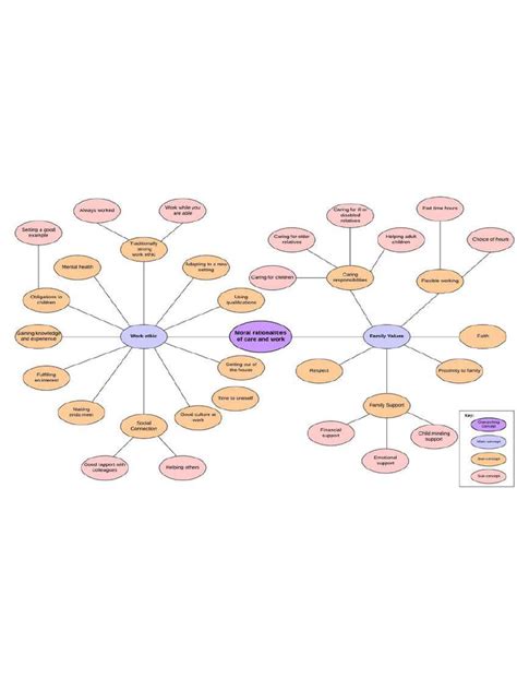 Bubble Diagram Depicting Theme Of Moral Rationalities Pdf