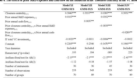 Table 4 From What Drives Cvc Investments An Empirical Test Of Social