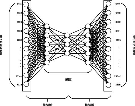 Wifi Fingerprint Indoor Positioning Method Based On Random Forest And Auto Encoder Eureka
