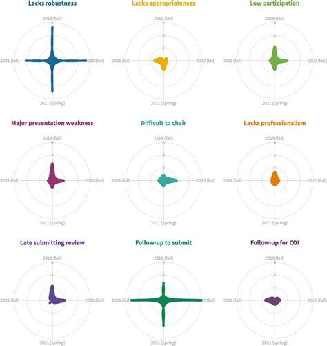 Summary Of Peer Review Quality And Peer Reviewer Participation And Download Scientific Diagram